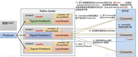 Kafka消费者 Csdn博客
