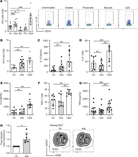Gut Derived Acetate Promotes B10 Cells With Antiinflammatory Effects Pmc