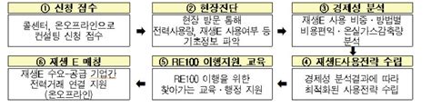 대한상의 Re100 이행 전주기 원스톱 지원 전자신문