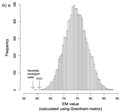 How Error Minimization May Neutrally Emerge In Genetic Codes