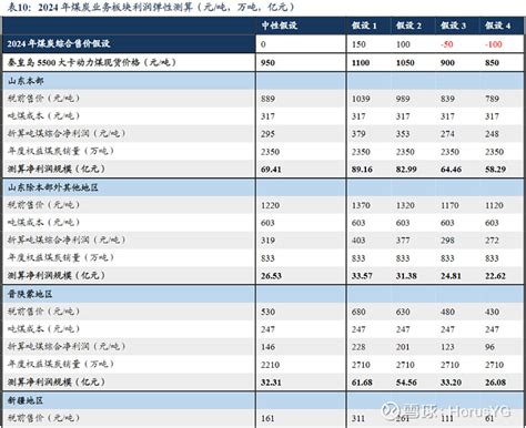 兖矿能源业绩弹性测算 东吴煤炭做的 兖矿能源 业绩弹性测算感觉还是挺靠谱的：（1）市场煤价变动50元 吨（5 ），归母净利润变动约30亿元