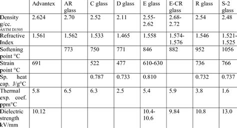 Glass Fiber Properties By Composition Download Scientific Diagram