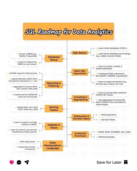 Sql Learning Roadmap For Data Analytics Vishal Patil Posted On The Topic Linkedin