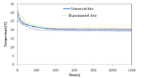 Variation Of Temperature With Time During Solidification Of Calcium