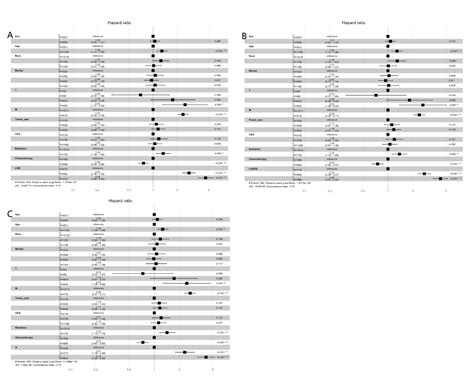 Comparison Of Predictive Performance Of Three Lymph Node Staging