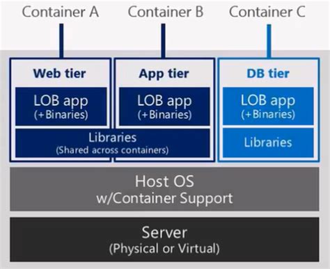 Why Windows Server Containers And Why You Need To Look At Containers Hands On… Charbel Nemnom