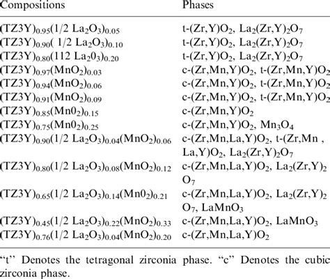 And Phases Of Powder Mixture Of Various Diffusion Couples After Heat