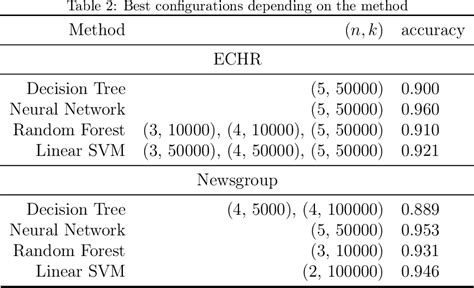 Two Stage Optimization For Machine Learning Workflow