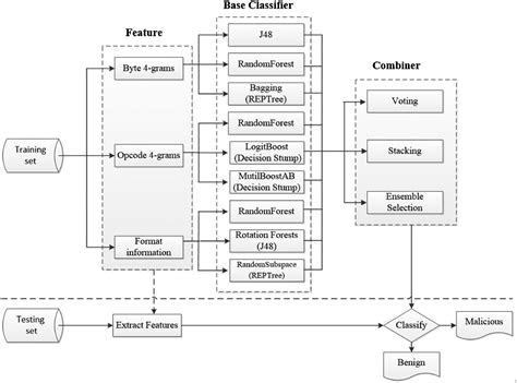 Improving Malware Detection Using Multi‐view Ensemble Learning Bai