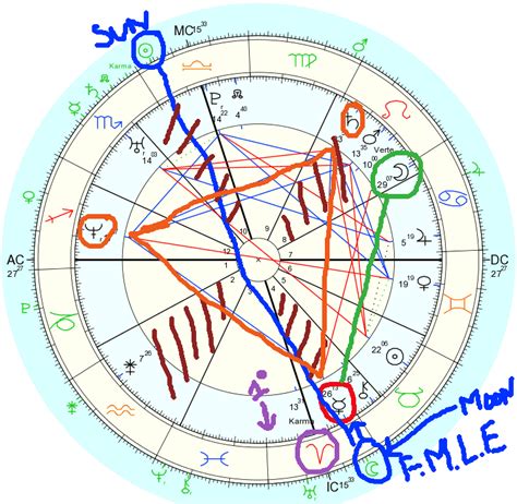 How To Read Circle Birth Chart How To Read Your Birth Chart Like An