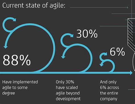The Rewards Of Advanced Agile And Devops Adoption Help Net Security
