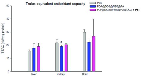 Comparison Of Thiobarbituric Acid Reactive Substances Tbars