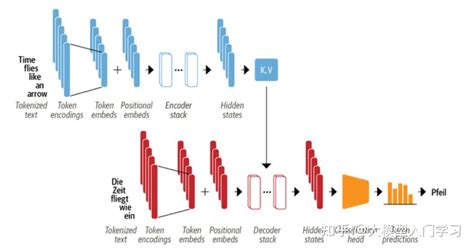 Transformer架构简介 知乎