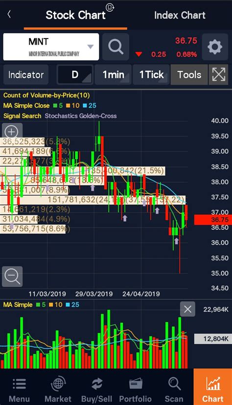 Lab หุ้น ความแตกต่างระหว่างการเติบโตแบบ Yoy Qoq Ttm และ Cagr