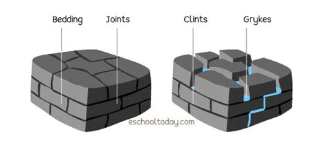 What Is The Chemical Weathering Of Rocks Eschooltoday