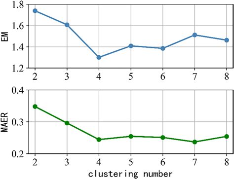 Mean Value Of Evaluation Index On Different Clustering Numbers