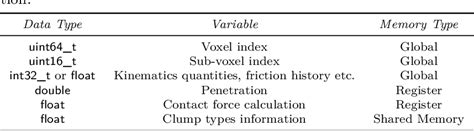 table 1 from chrono dem engine a discrete element method dual gpu