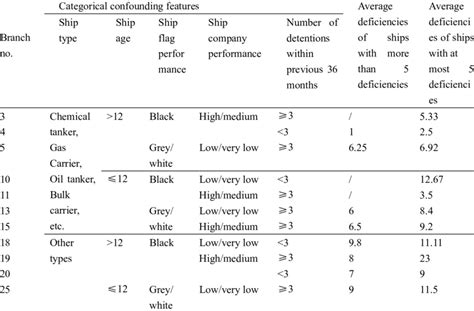 Branches Showing Simpson S Paradox Of Decision Tree Based On The