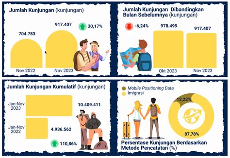Data Kunjungan Bayu The Investor