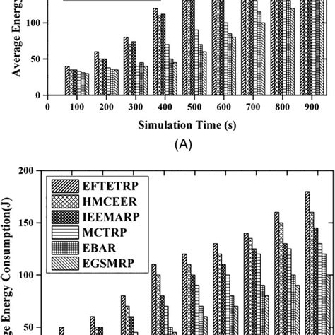 Network Lifetime Compared With Various Routing Protocols A Static Download Scientific