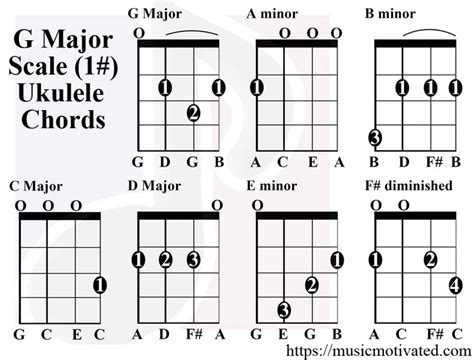 G Major And E Minor Scale Notes And Chords Charts For Ukulele