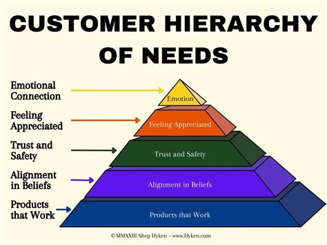 Master The Customer Hierarchy Of Needs Human Centered Change And