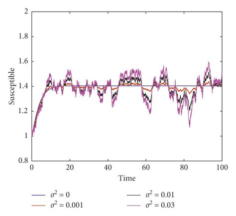 Trajectories Of Deterministic Sirs Model 1 And Stochastic Sirs Model Download Scientific