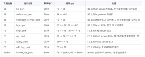 容器化技术 使用docker Compose搭建doris本地测试环境doris Docker Compose Csdn博客