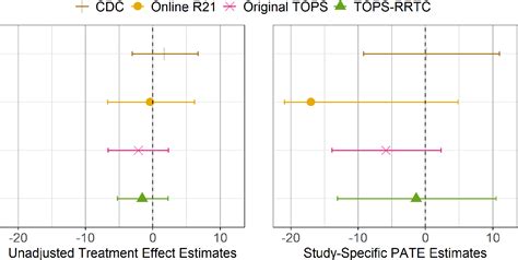 Figure 1 From A Two Stage Method For Extending Inferences From A