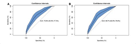 Reciver Operationg Characteristic Roc Curves Of Bayesian Network Bn