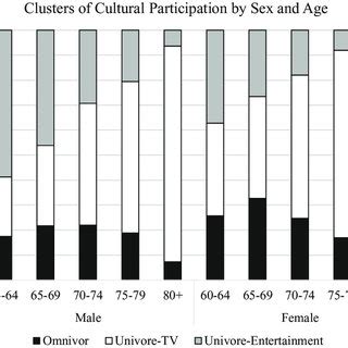 Clusters Of Cultural Participation By Sex And Age Note Data Were Download Scientific Diagram