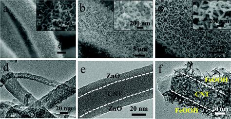 Ultrathin Cntsfeooh Nanoflake Coreshell Networks As Efficient