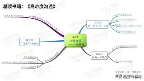 千書計劃003 9張思維導圖讀懂《高難度溝通》 每日頭條