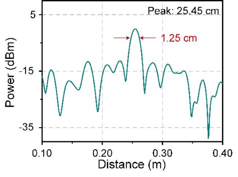 Photonics Assisted Dual Functional Radar And Microwave Frequency Measurement System Enhanced