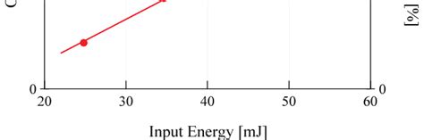 output pulse energy and conversion efficiency download scientific