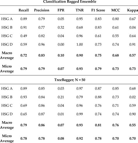 Comparison Of Performance Metrics For Classification Using Ensemble Download Scientific Diagram