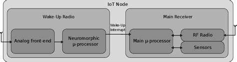 Figure 1 From Wake Up Radio Receiver Based On Spiking Neurons For Detecting Activation Sequence