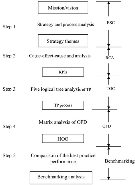 An Implement Of Combination Of Toc Rca And Six Sigma For Quality
