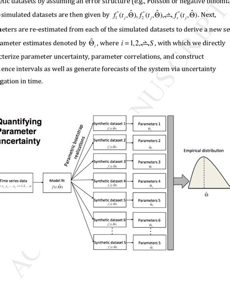 The Parametric Bootstrapping Approach 23 Generates Multiple Samples