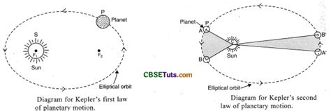 Keplers Laws Of Planetary Motion Cbse Tuts