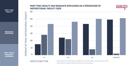 Data Snapshot Contingent Faculty In Us Higher Ed Aaup