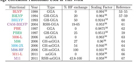 Table 1 From The Best Models Of Bodipys Electronic Excited State Comparing Predictions From