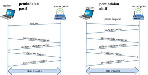 Setup Koneksi Pada Jaringan WiFi Part 2 Master Of Computer Science
