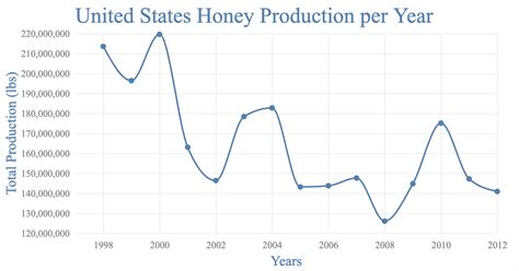 Github Apietrick24 Honey Production Visualization Project Proposal For The Visualization Of A
