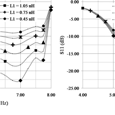 Dependence Of The Input Return Loss On A L1 And B L2 Download Scientific Diagram
