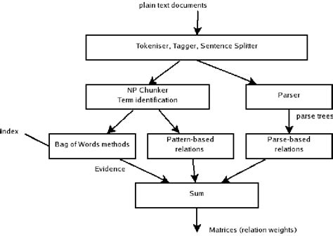 Pre Processing For The Automatic Concept Map Creation Download