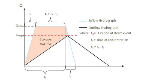 9inflow And Outflow Hydrographs For Detention Systems Pub2010
