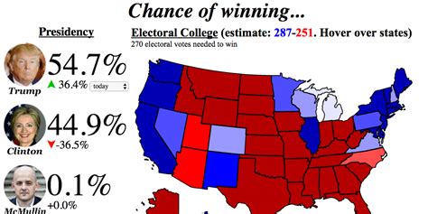Us Presidential Trump Clinton Betting Odds Business Insider