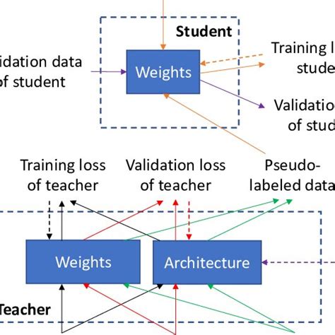 Learning By Teaching The Solid Arrows Denote A Forward Pass Where Download Scientific Diagram