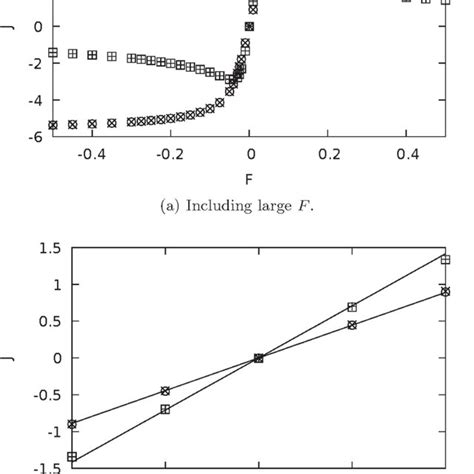 Flow J μ As A Function Of The F ν The Symbols Represent The Numerical
